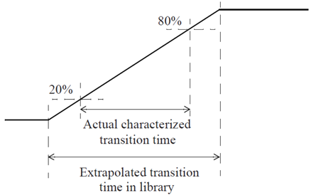 静态时序分析（STA）:PART 3 - 知乎