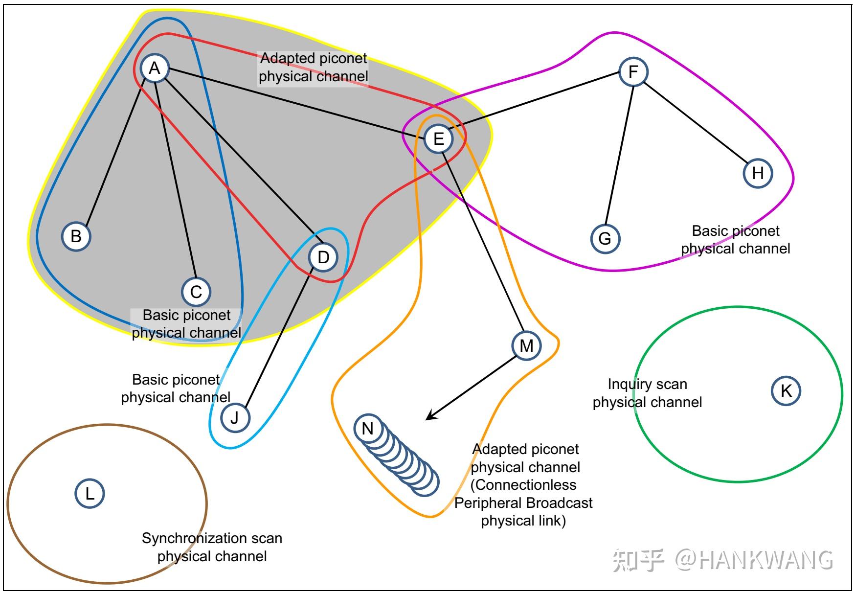 蓝牙规范：BR/EDR通信拓扑结构 - 知乎