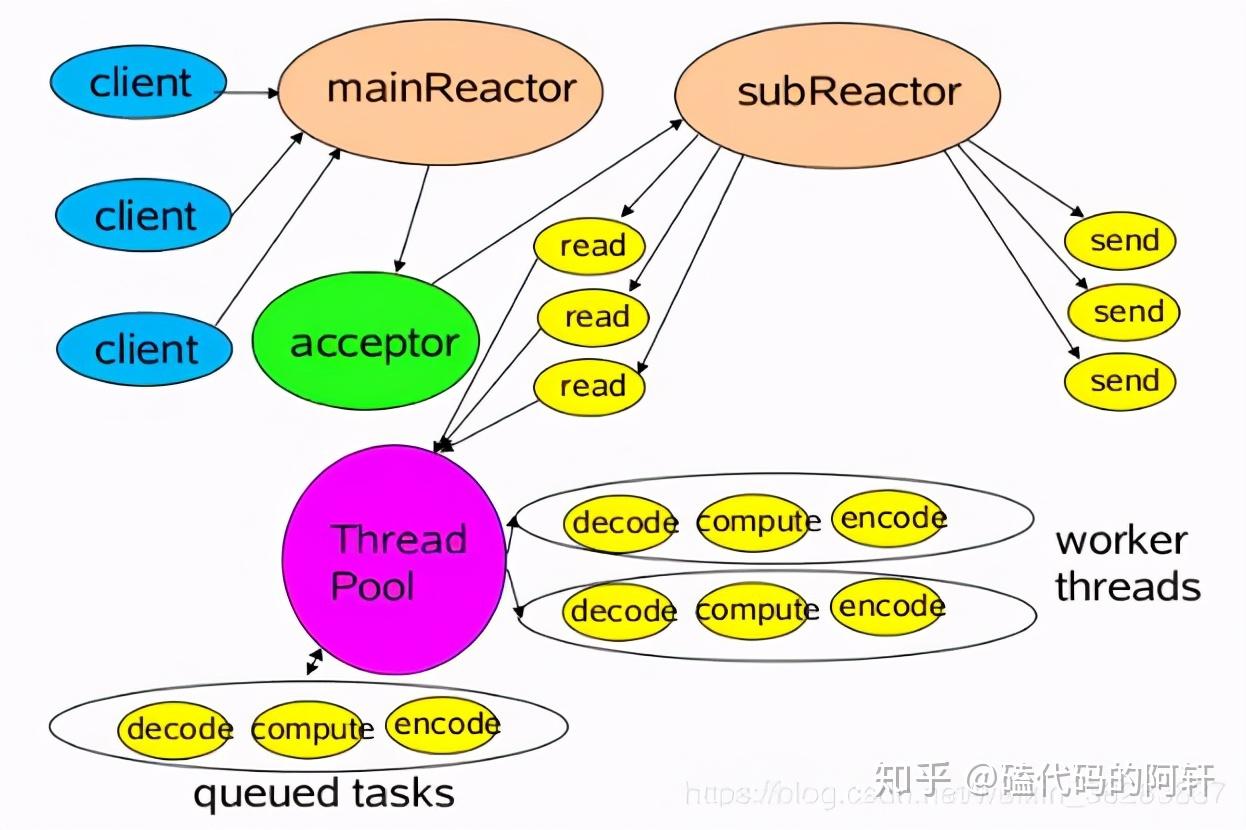 绝！真就一文全懂！netty线程模型 启动详细分析 内存管理 知乎
