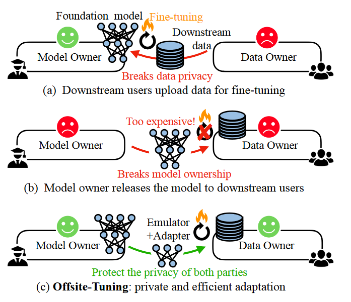 Offsite-Tuning：不需要完整模型的迁移学习 - 知乎