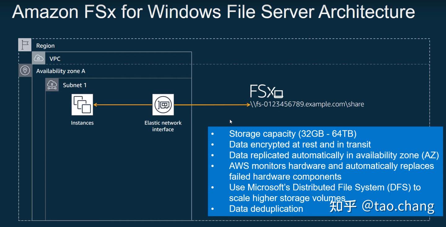 AWS FSx产品介绍 - 知乎