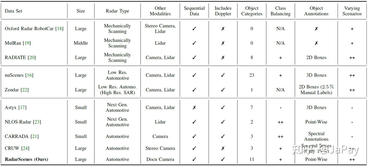 【IDPT论文解读】RadarScenes: A Real-World Radar Point Cloud Data Set for ...
