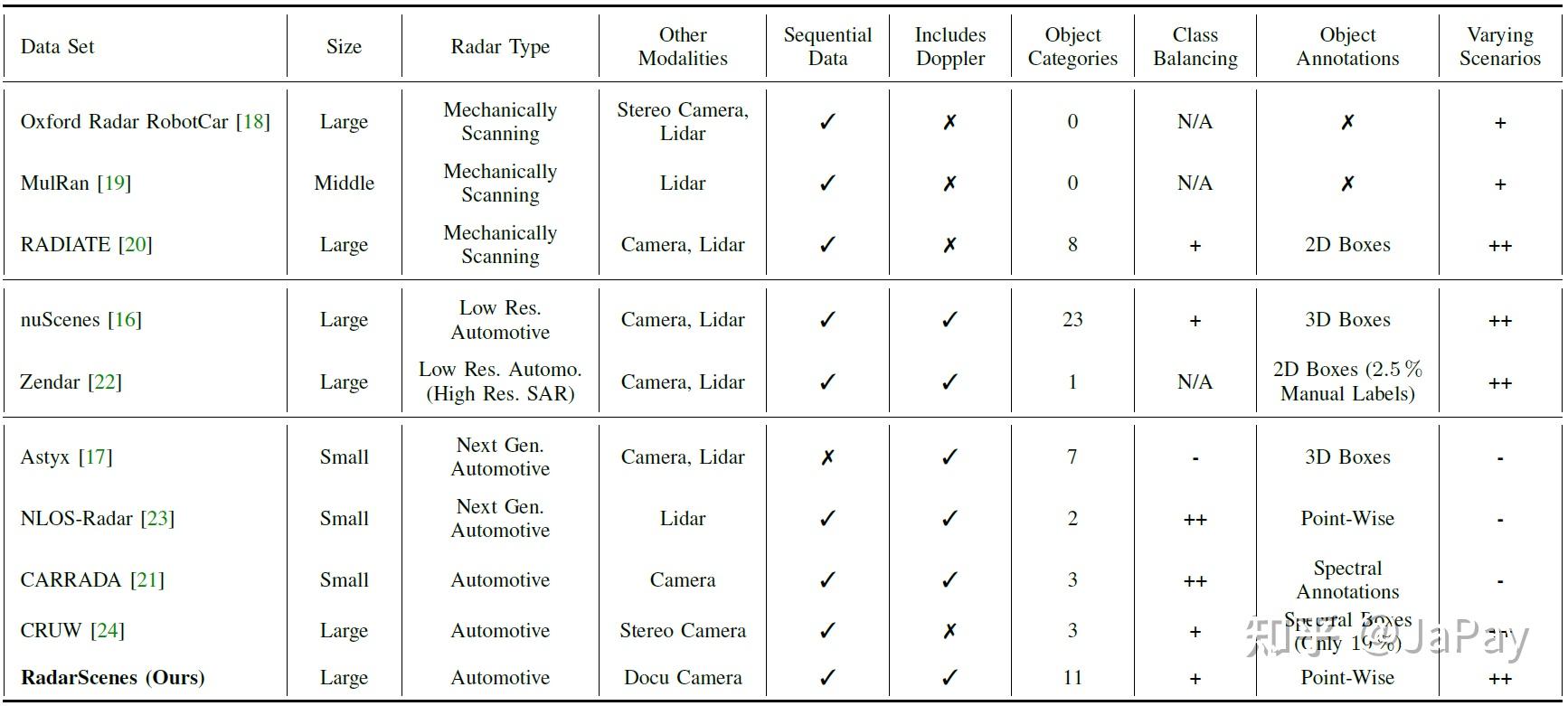 【IDPT论文解读】RadarScenes: A Real-World Radar Point Cloud Data Set for Automotive Applications - 知乎