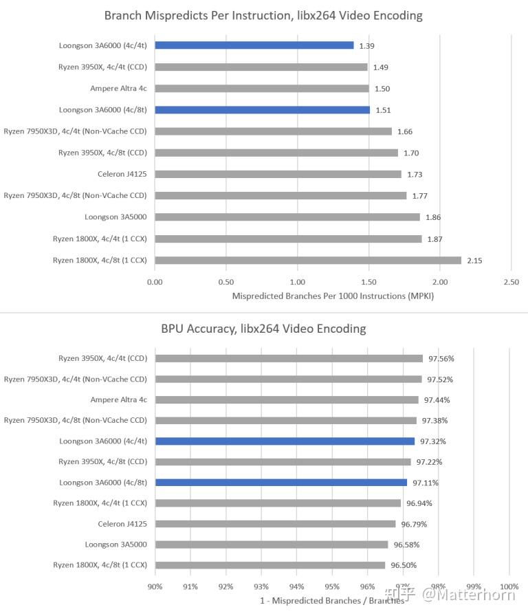 龙芯3A6000（LA664）微架构评测 - 知乎