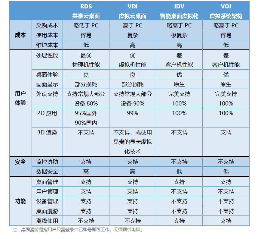 区别RDS，VDI，IDV，VOI - 知乎