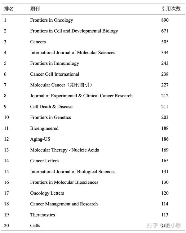 Molecular Cancer影响因子突破40分，归功于中国研究者？ - 知乎