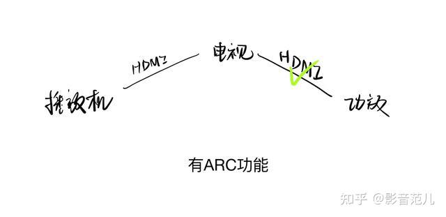 HDMI ARC（音频回传功能）到底有什么用？一篇彻底看懂！ - 知乎