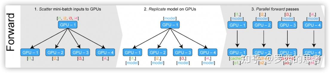 [源码解析] PyTorch 分布式(3) ----- DataParallel(下) - 知乎