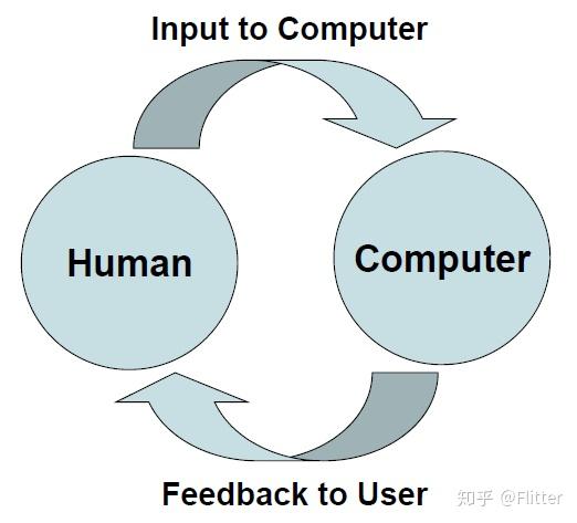 人机交互：Direct Manipulation - 港中文 HCI 课程笔记 Week 6 - 知乎