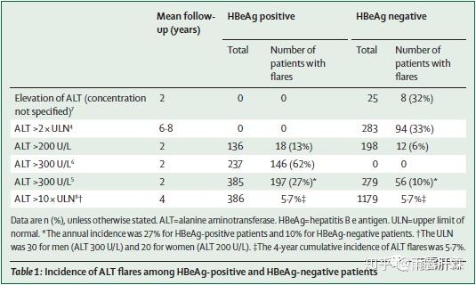 【肝霖特写 | 083】ALT急性升高在HBV感染及治疗中的利与弊 - 知乎