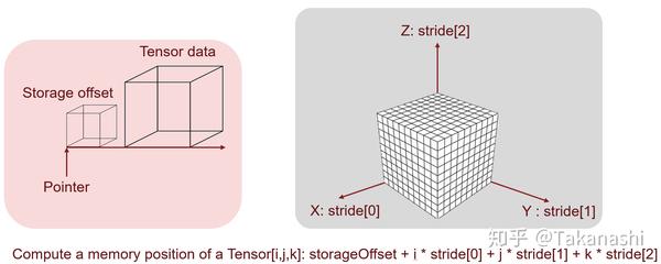Pytorch机制，源代码分析与内存管理调研 - 知乎
