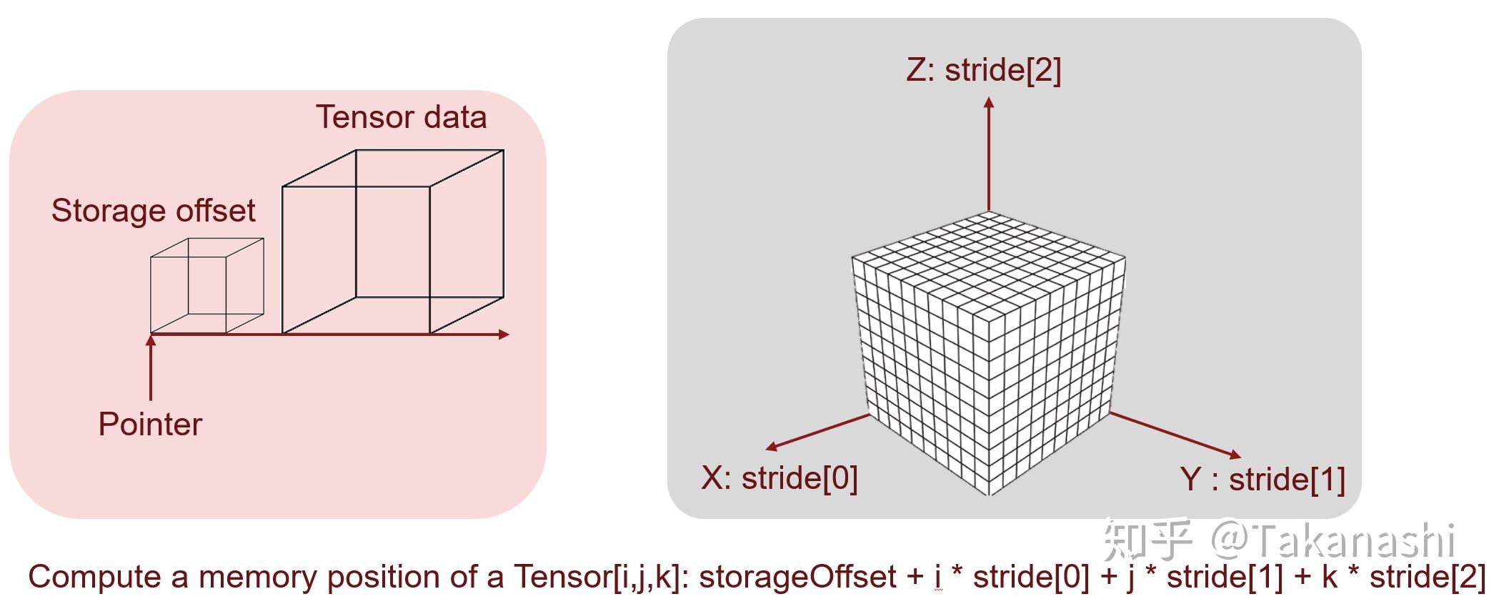 Pytorch机制，源代码分析与内存管理调研 - 知乎