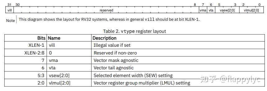 RISCV-V-1.0向量扩展指令集学习 - 知乎