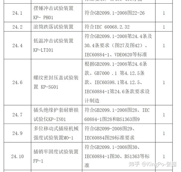 GB/T 2099.1-2021仪器设备清单 - 知乎