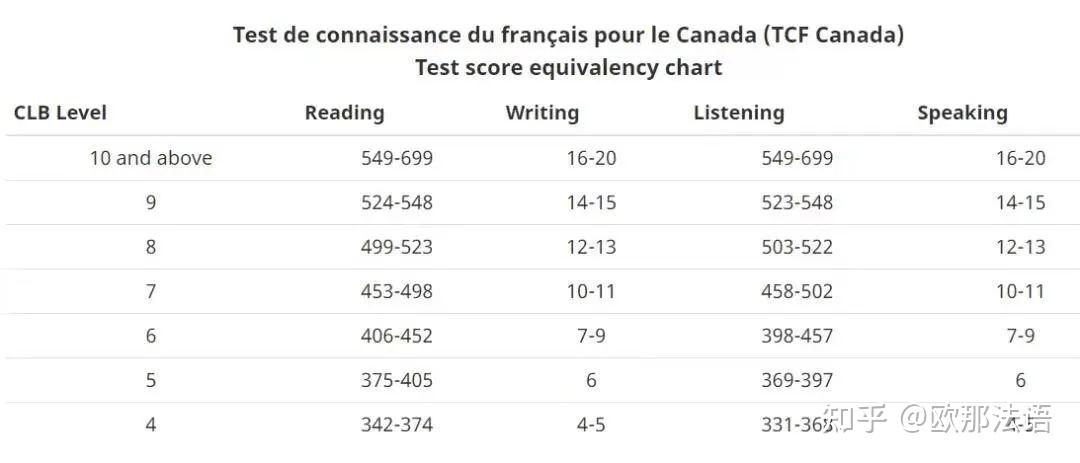 加拿大法语移民-TCF/TEF Canada考试指南！ - 知乎
