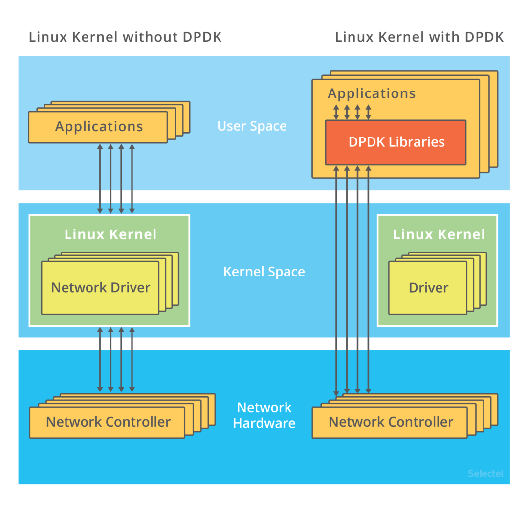 Linux内核网络性能优化 知乎