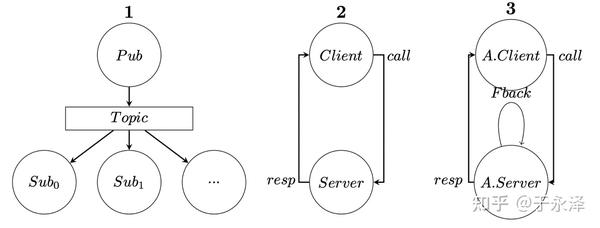 ROS2调度策略（一） - 知乎