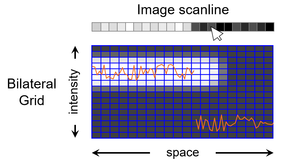 一文讲解经典图像处理方法 Bilateral Grid：通过升维简化问题 - 知乎
