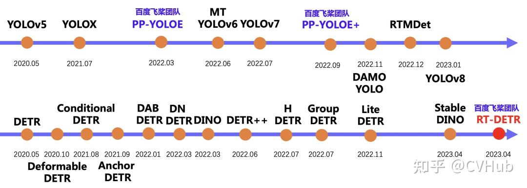 RT-DETR | 原理解读到实战部署一站式服务 - 知乎