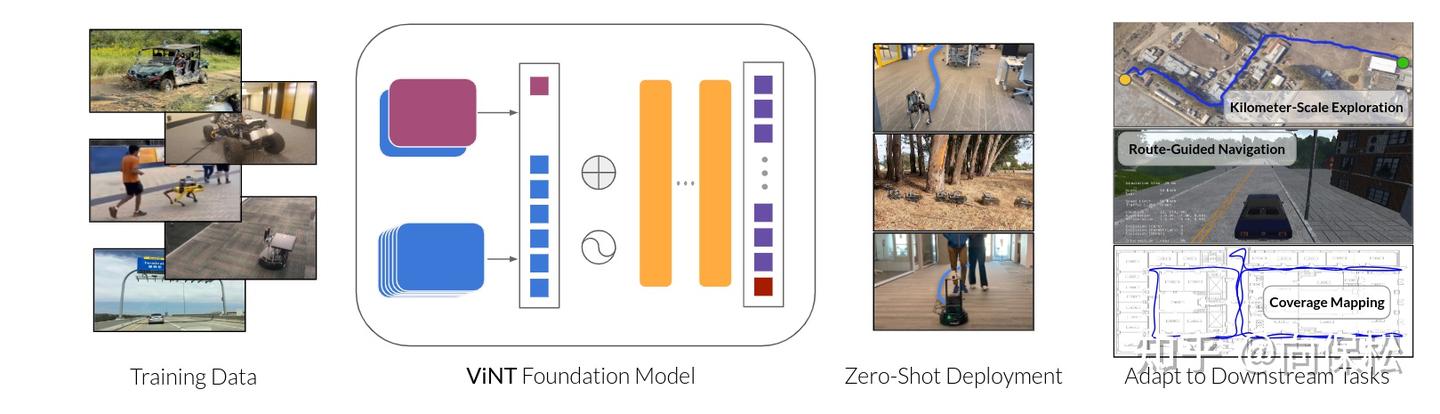 ViNT: A Foundation Model for Visual Navigation - 知乎