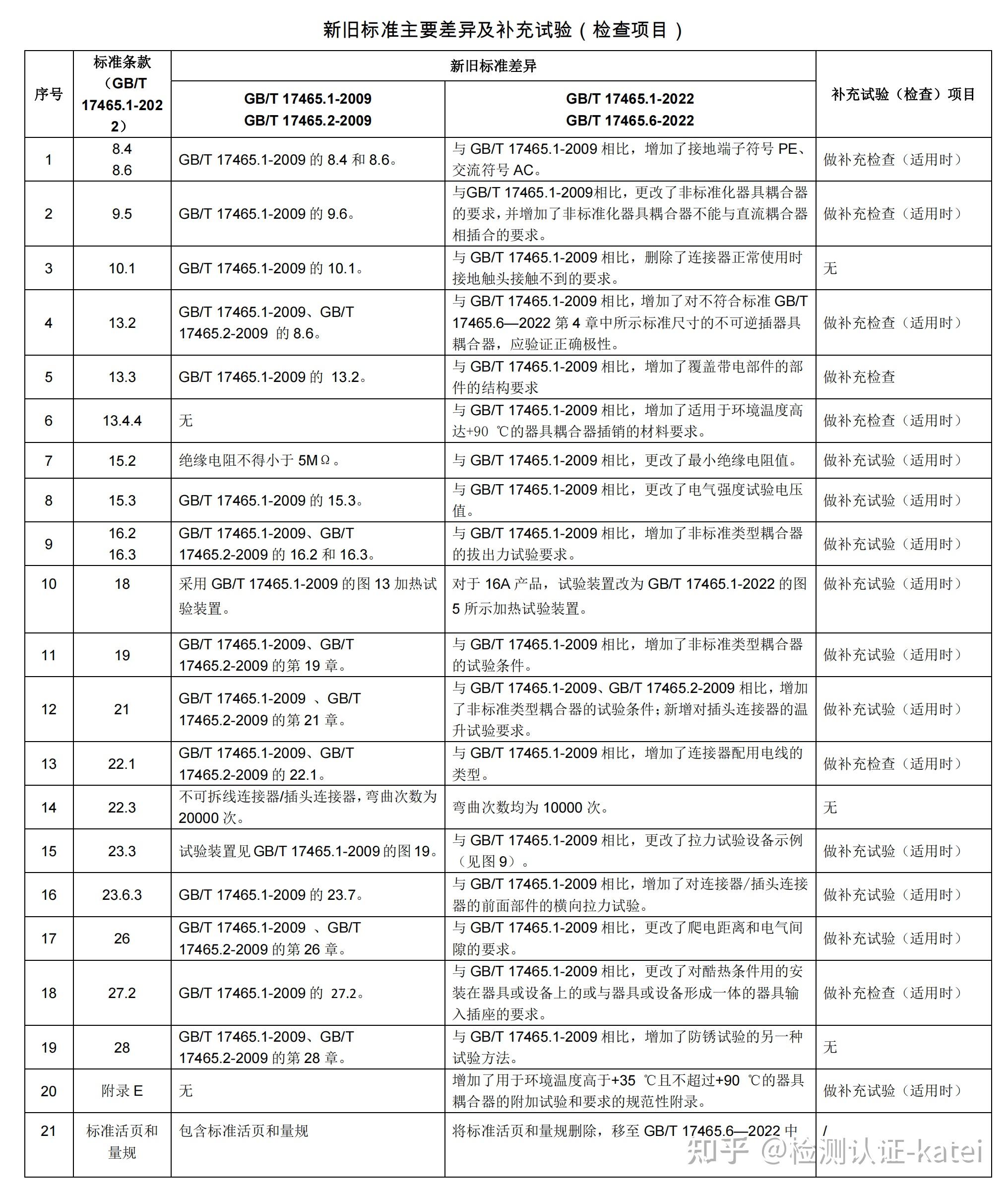 GB/T 17465.1-2022换版新旧标准差异及补充试验项目 - 知乎