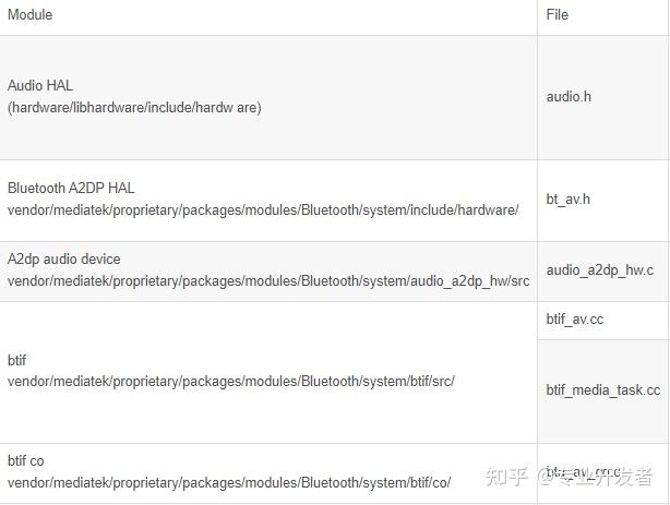 MTK平台 -- 关于A2DP协议的讲解 - 知乎