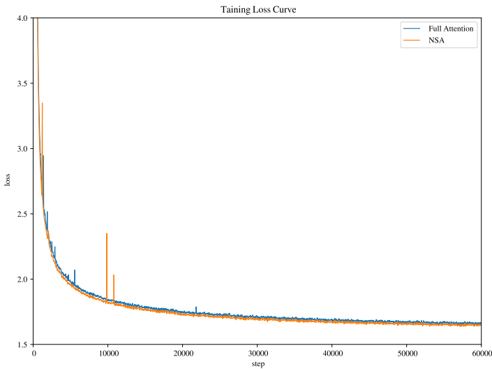 DeepSeek最新注意力论文《Native Sparse Attention: Hardware-Aligned and Natively ...