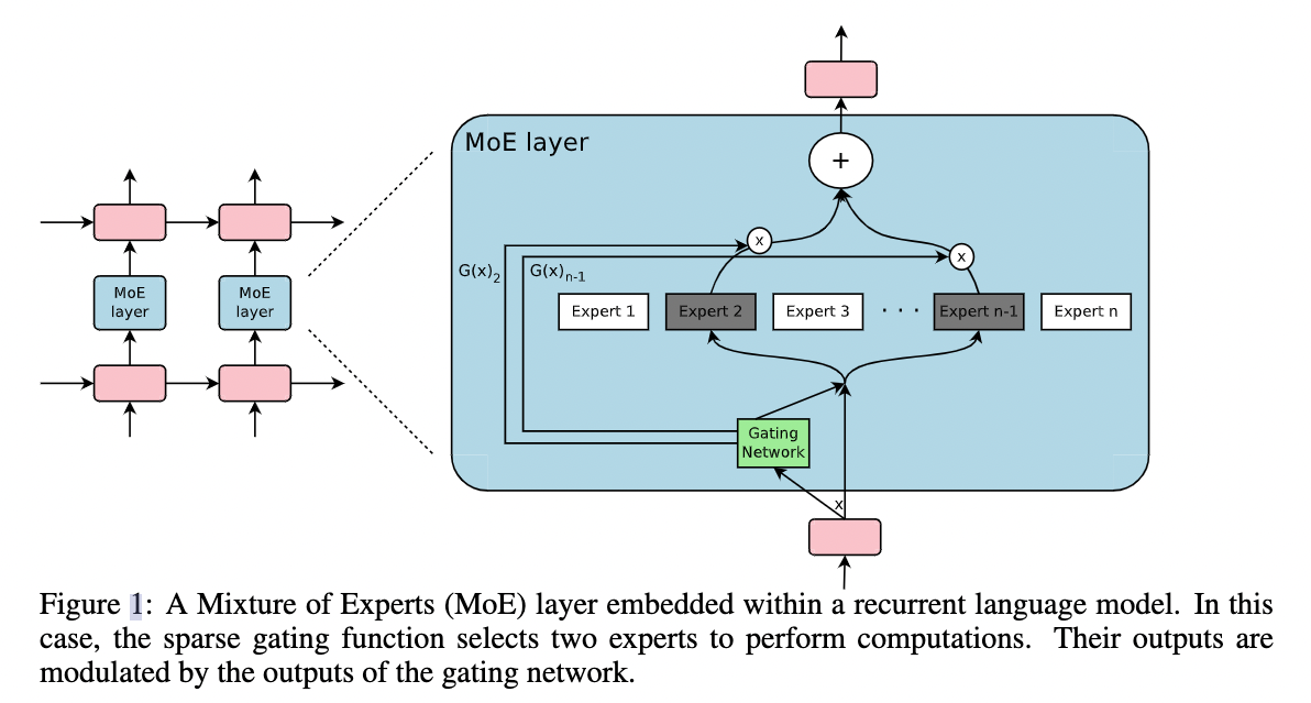 Mixture-of-Experts (MoE) 经典论文一览 - 知乎