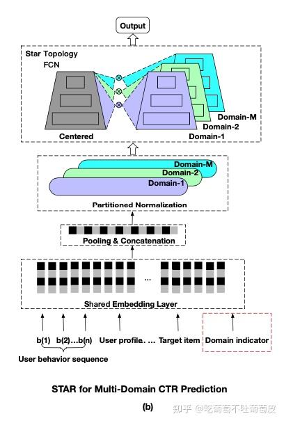 【MultiDomain Learning】Star Topology Adaptive Recommender for Multi-Domain CTR Prediction - 知乎