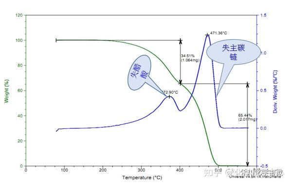 【技术分享】TGA热重分析在材料分析中的应用 - 知乎