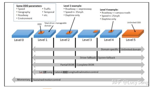 An ODD Taxonomy Definition - 知乎