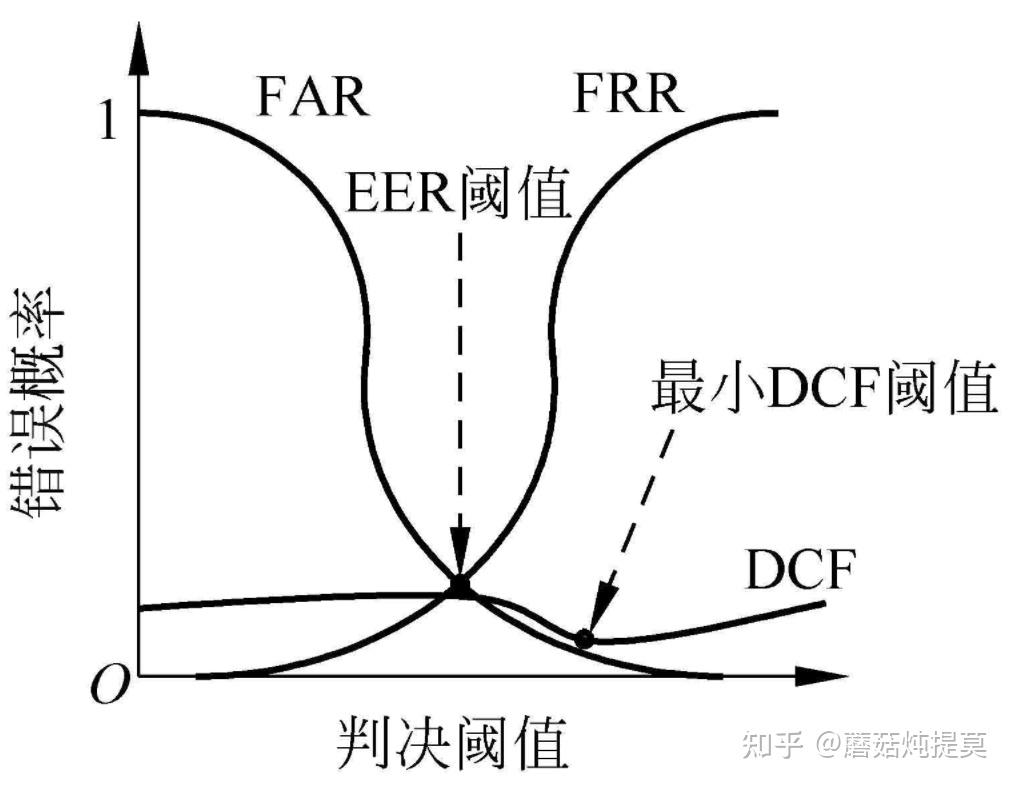 说话人确认系统性能评价指标EER和minDCF - 知乎