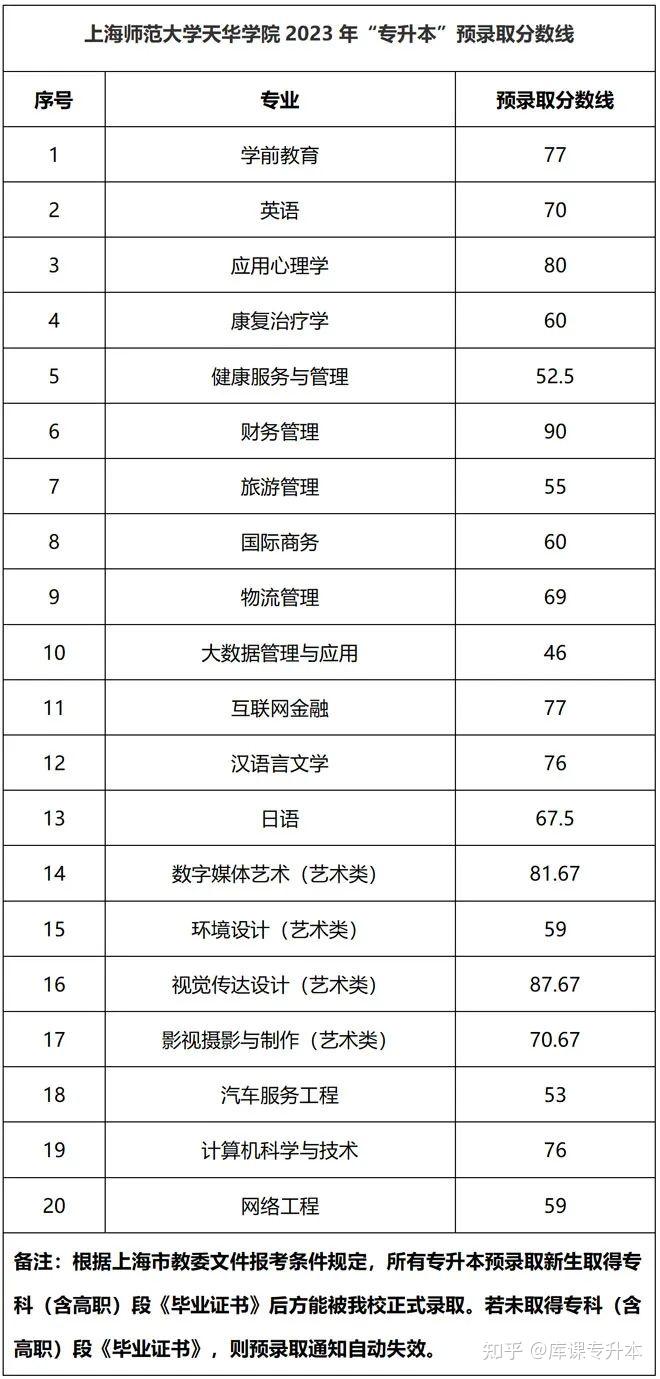 2023年上海20所院校专升本录取分数线汇总！ - 知乎