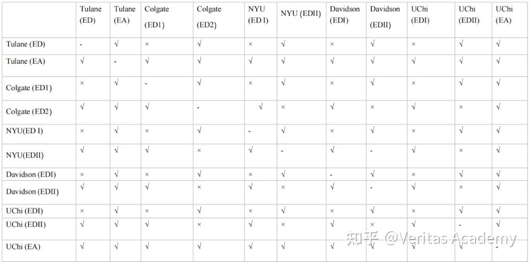 美国留学本科申请：如何安排ED/EA/RD等申请方案？ - 知乎