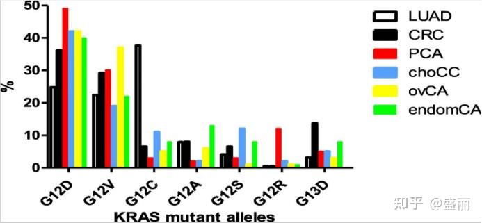 人类最常见的致癌基因之一——KRAS - 知乎