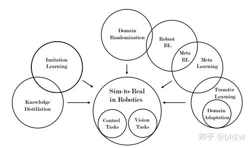 从仿真到实际（Sim-to-Real Transfer in Deep Reinforcement Learning for Robotics: a Survey） - 知乎