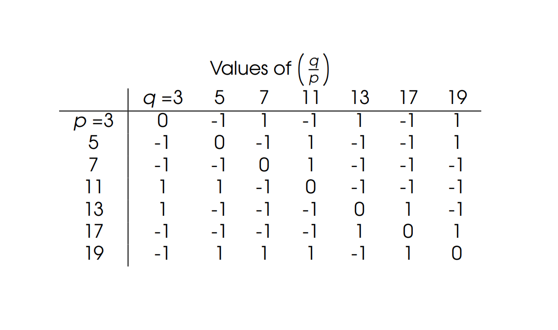 基础数论学习笔记（18）- Quadratic Reciprocity 二次互反律 - 知乎