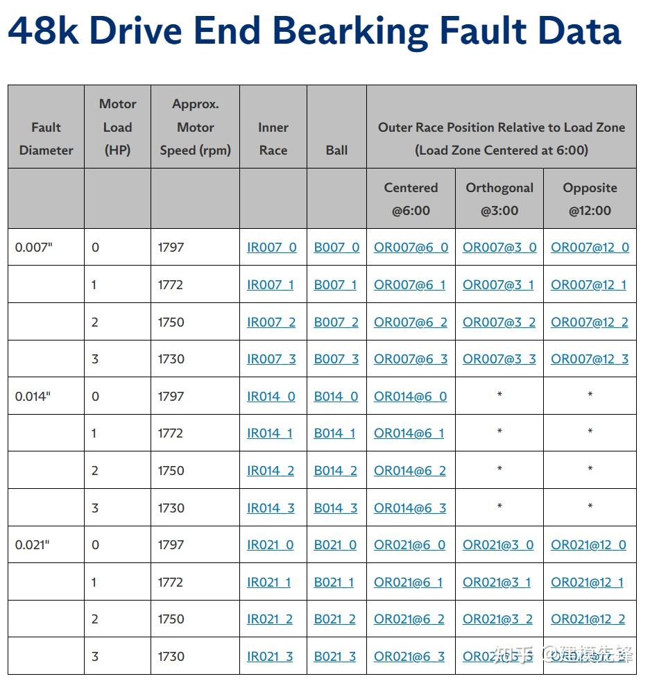 Python-凯斯西储大学（CWRU）轴承数据解读与分类处理 - 知乎