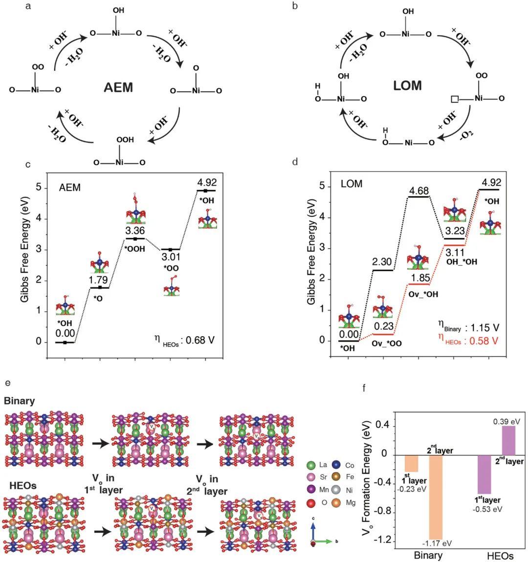 高熵钙钛矿氧化物电催化剂提升OER活性及动力学 - 知乎