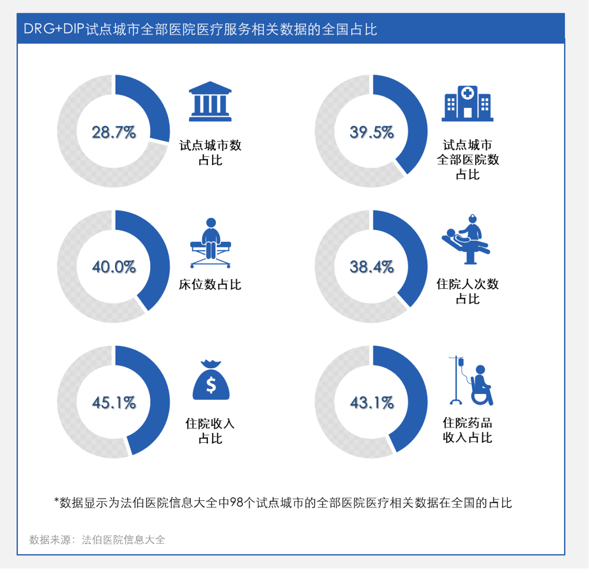 DRG/DIP医保支付改革真实世界研究（Part I）- DRG改革的必然性及试点医院住院患者收治 - 知乎