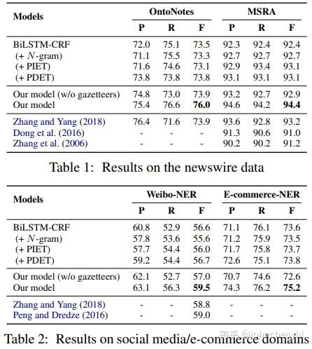 最新中文NER模型介绍（二） - 知乎
