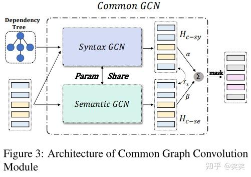 Dynamic and Multi-Channel Graph Convolutional Network for Aspect-Based ...