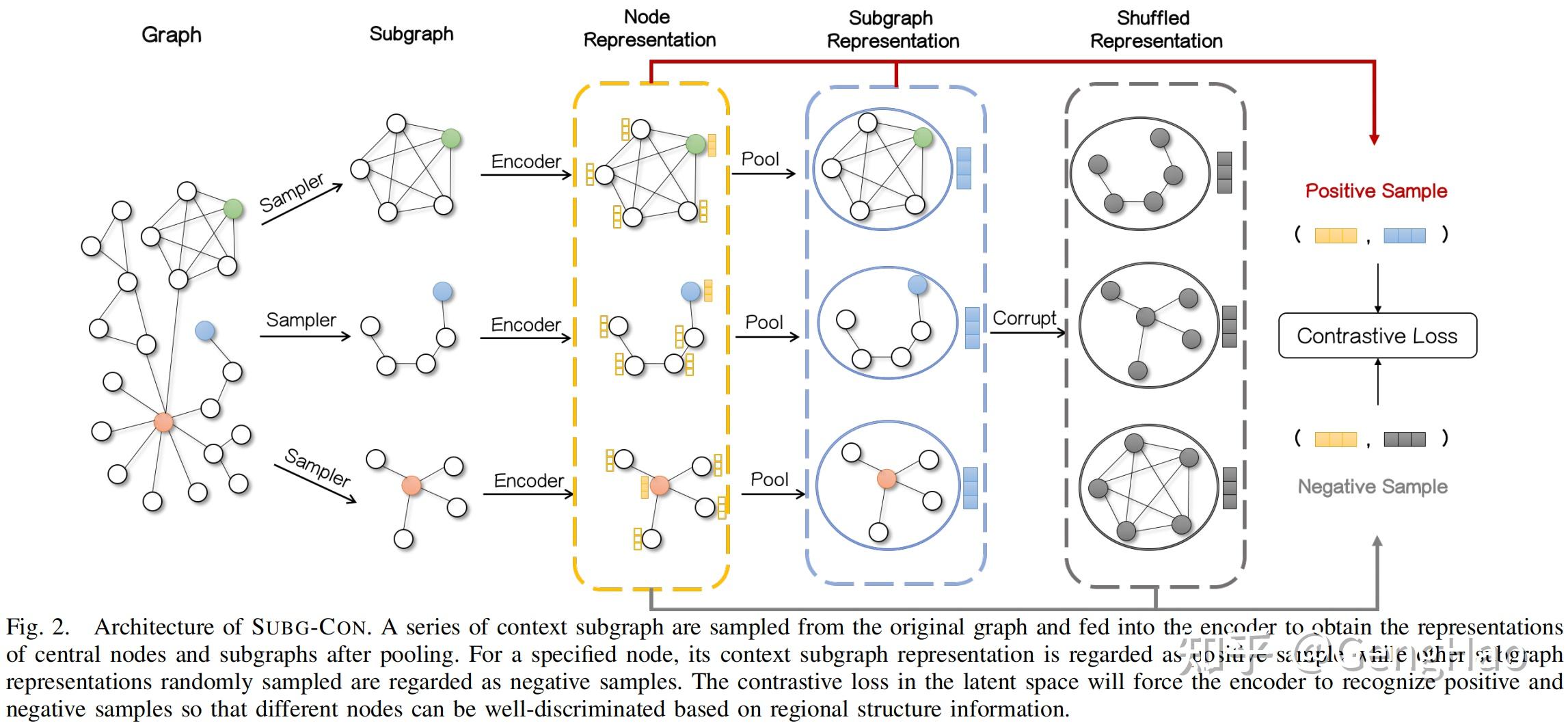 【仪势瀑份】SUBG-CON, 2020, ICDM - 知乎