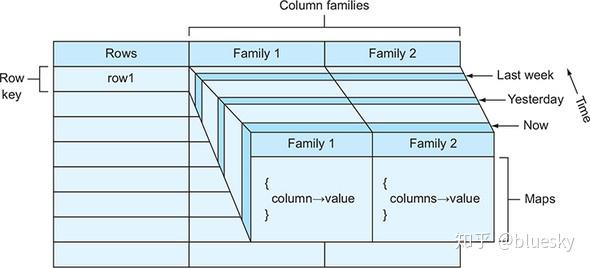 理解 BigTable - 知乎
