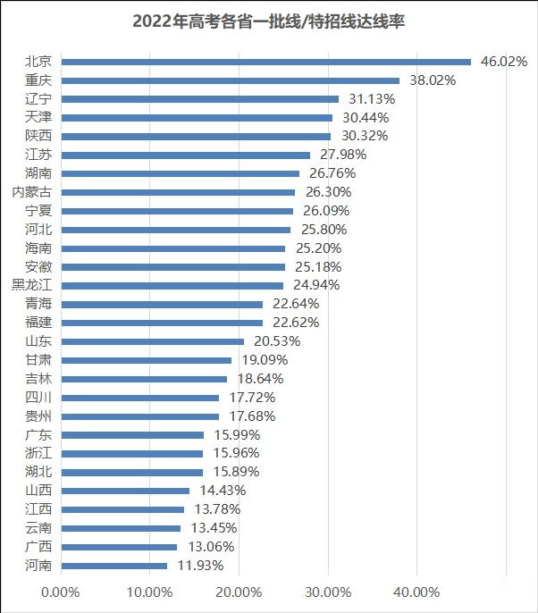 最新！2022高考大数据出炉！考上211/985到底有多难？真相很残酷！ - 知乎