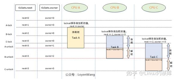 一文解析linux spinlock/rwlock/seqlock原理（基于ARM64） - 知乎