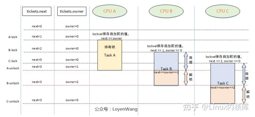 一文解析linux spinlock/rwlock/seqlock原理（基于ARM64） - 知乎