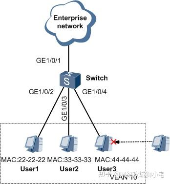 基于MAC地址划分VLAN配置示例 - 知乎