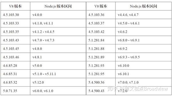 Chrome V8 与 Node.js - 知乎