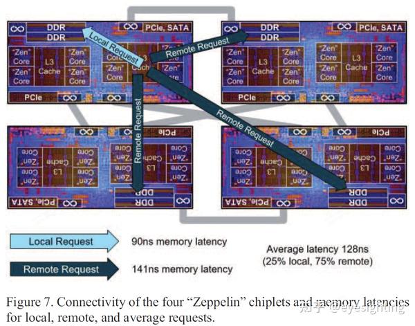 【芯片论文】AMD-Chiplet ：适用于 AMD EPYC™ 和 Ryzen™ 处理器系列的开创性 Chiplet 技术和设计 - 知乎